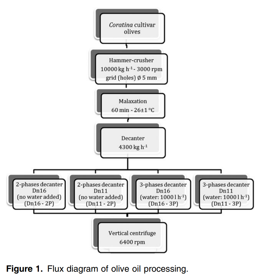 A Technical Overview For Optimising Extra Virgin Olive Oil Quality ...